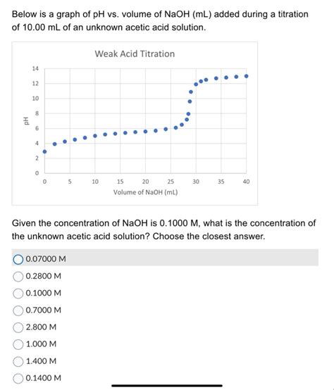 Solved Below Is A Graph Of Ph Vs ﻿volume Of Naoh Ml ﻿added