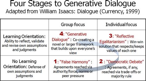 สี่สภาวะในวงสนทนา Generative Dialogue