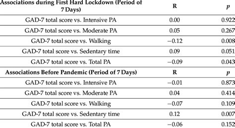 Associactions Between Gad 7 Total Score And Physical Activity During Download Scientific