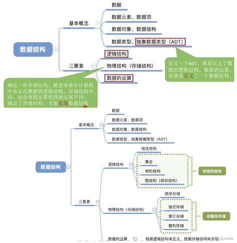 《数据结构》第一章 绪论 Csdn博客 《数据结构》第一章 绪论 Csdn博客