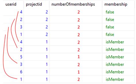 sql how can i count same values and put an additional flag to each row stack overflow