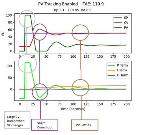 [quick Tech] How Does Bumpless Transfer Affect The Response Of A Pid Controller R Plc