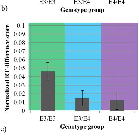 A Relationship Between Memory And Memory Guided Attention Was Present Download Scientific