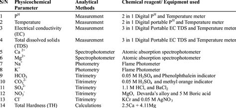 Analytical Methods Used For This Study Download Scientific Diagram