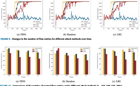 Figure 9 From Research On Detection And Mitigation Methods Of Adaptive Flow Table Overflow