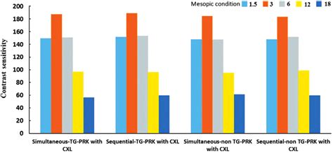 the postoperative contrast sensitivity in logarithmic scale under
