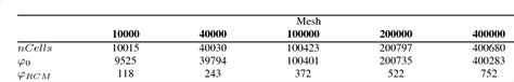 Table 1 From An Optimized Gpu Implementation Of A 2d Free Surface Simulation Model On