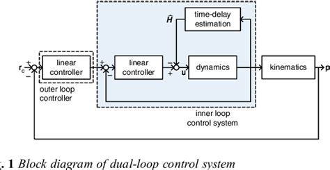 Figure 1 From Dual Loop Robust Controller Design For Autonomous Underwater Vehicle Under Unknown