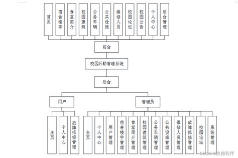 Javajspssm校园后勤管理系统【2024年毕设】 Csdn博客