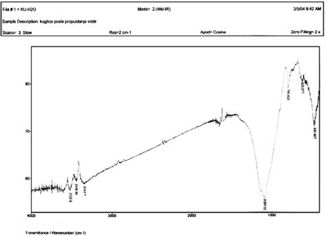 An Ir Spectrum Of Magnesium Aluminium Silicate Ceramics Sample Treated