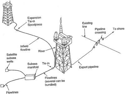 Pipeline Encyclopedia Offshore Pipeline