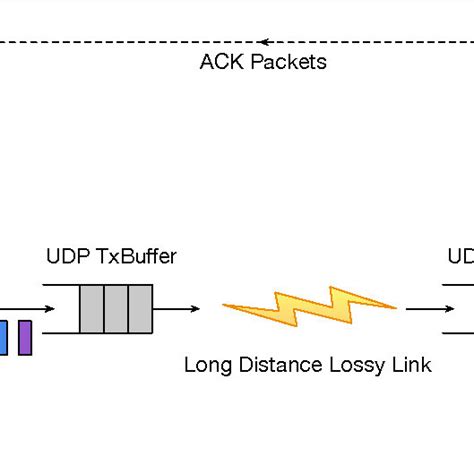 Overview Of Sc Udp System Design Download Scientific Diagram