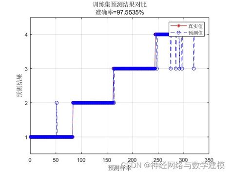 基于woa优化的bi Lstm多输入分类预测（matlab）鲸鱼算法优化双向长短期神经网络分类预测woa优化算法 Csdn博客