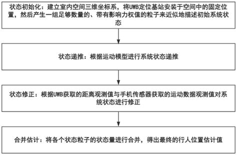 Uwb Positioning Drift Correction Method For Indoor Navigation Eureka Patsnap