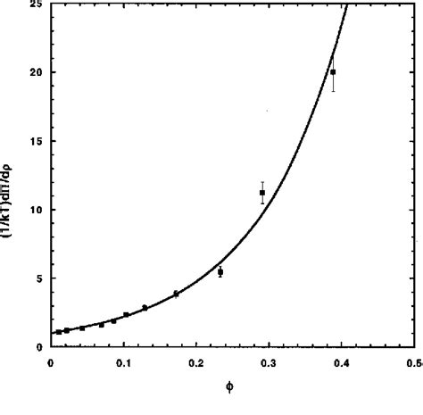 Figure 1 From Entropy Driven Phase Transitions In Colloid Polymer Suspensions Tests Of