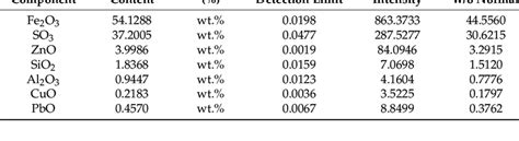 Xrf Spectroscopy Qualitative Analysis Download Scientific Diagram
