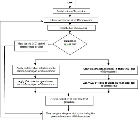 Figure 1 From Hybridizing Differential Evolution With A Genetic