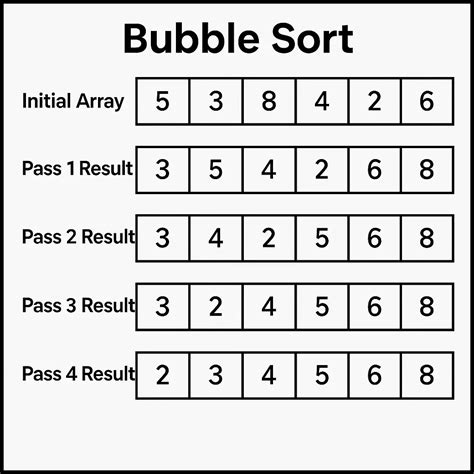 Time Complexity Of Bubble Sort Explained With Examples Codecademy