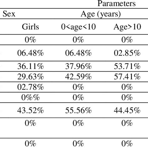 Hormone Level Recorded According The Sex Age And Body Surface Area
