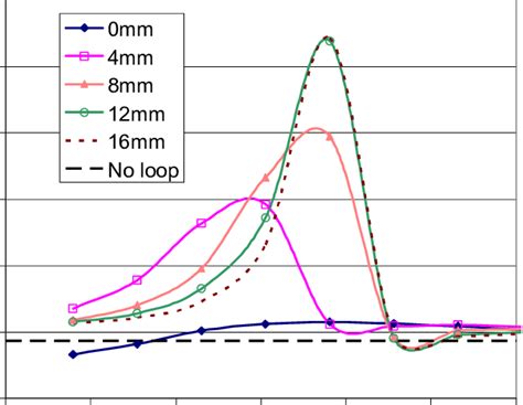 Fdtd Simulations Of Different Sized Loops At Different Distances From A