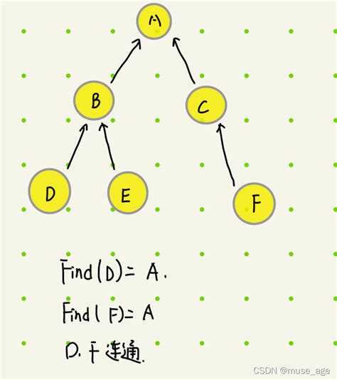 【数据结构和算法笔记】用并查集求解等价关系等价关系数据结构 Csdn博客 【数据结构和算法笔记】用并查集求解等价关系等价关系数据结构 Csdn博客