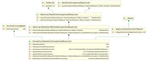 Exceptionhandlerexceptionresolver详解 Xianuii 博客园