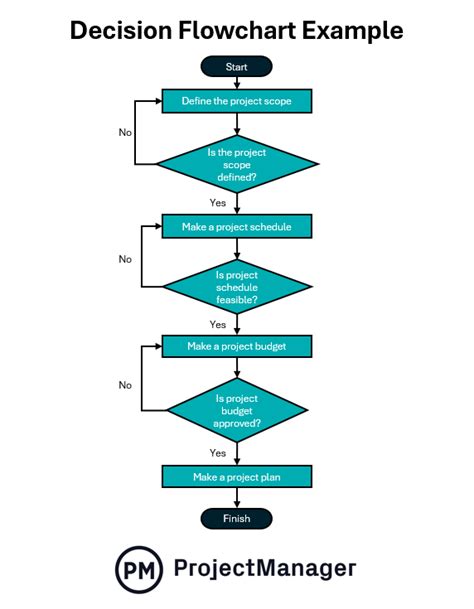 Using A Decision Flowchart In Project And Process Management