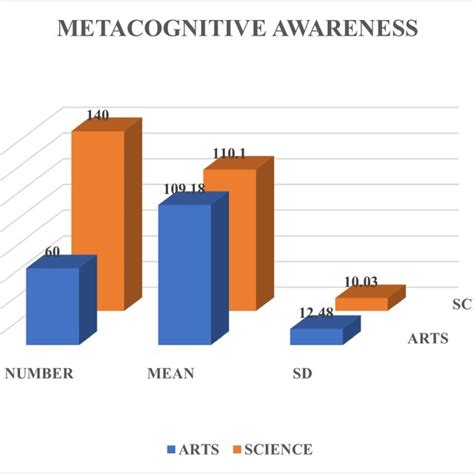 Metacognitive Awareness Level Of Arts And Science Preservice Teachers Download Scientific Diagram