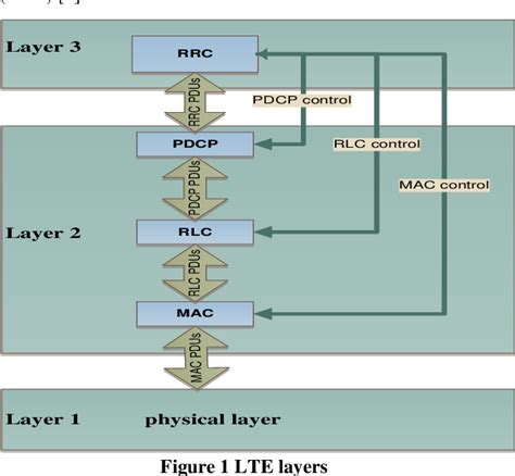 Figure 1 From Design And Simulation Of Random Access Procedure In Lte Semantic Scholar