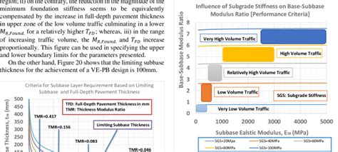 Influence Of Subgrade Stiffness On Base Subbase Modulus Ratio Download Scientific Diagram