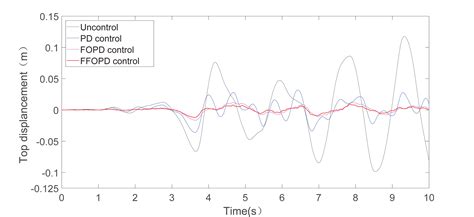 Fuzzy Fractional Order Pd Vibration Control Of Uncertain Building Structures