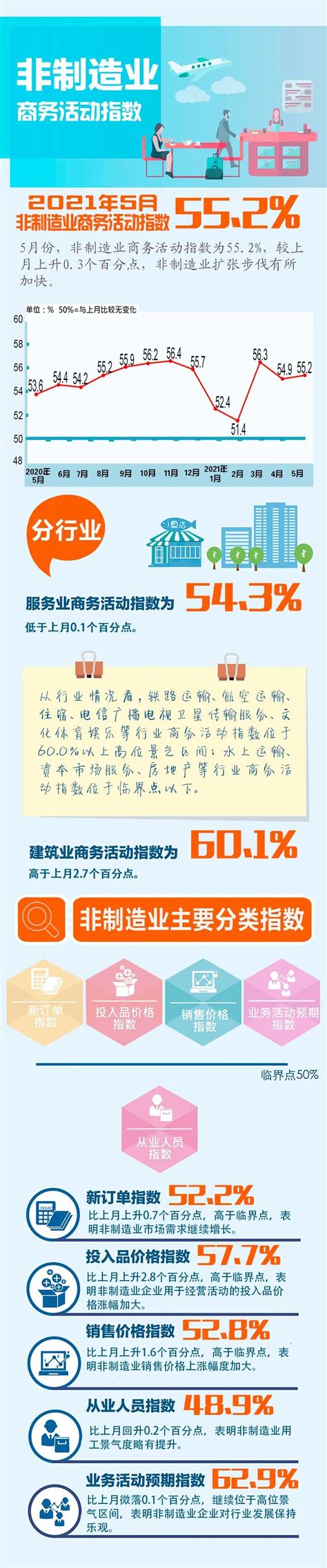 【图解】一图轻松看懂2021年5月pmi数据~澎湃号·政务澎湃新闻 The Paper
