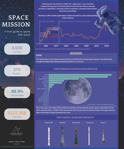 Thao P Tran On Linkedin Mavenspacechallenge Tableau Tableaupublic Dataanalytics 20 Comments
