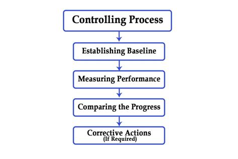 What Is Controlling Definition Types Process Examples Parsadi