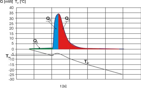 An Example Of A Dsc Trace Download Scientific Diagram