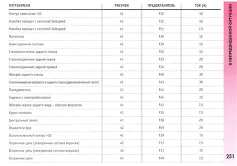 Схема предохранителей альфа ромео 147