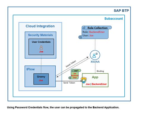 Sap Cloud Integration How To Use Password Credent Sap Community