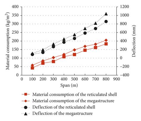 Relation Of Structural Performances And Increasing Spans A Material Download Scientific
