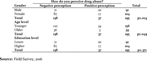 Cross Tabulation For Testing Of Hypotheses Download Scientific Diagram