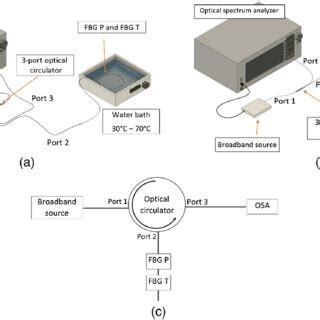 A Temperature Calibration Setup Of Bare FBG P And FBG T B Download Scientific Diagram