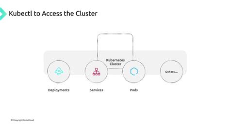 Prepare The Cluster For Accessibility And Management Kodekloud Notes