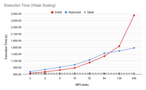 Proof Of Concept Achieves A 2x Speed Up On Biggest Runs For Parallel