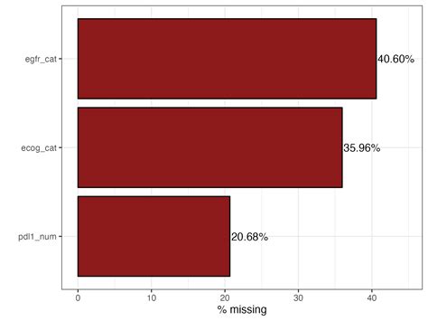 Routine Structural Missing Data Diagnostics • Smdi