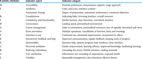 Application Usability Assessment Indicators Download Scientific Diagram