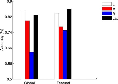 Accuracy Of Predicting Human Gender Categorization With Different Color