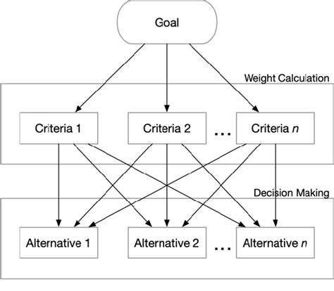 multicriteria decision making download scientific diagram