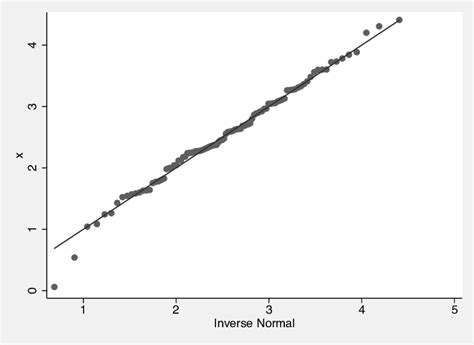 X Normal Quantile Plot Download Scientific Diagram