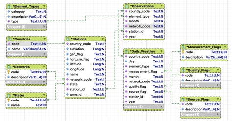 How To Etl With Mongodb And Postgres Part 1 Chingu Medium