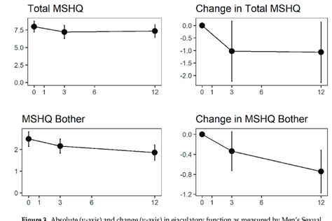 Absolute Y Axis And Change Y Axis In Ejaculatory Function As Download Scientific Diagram