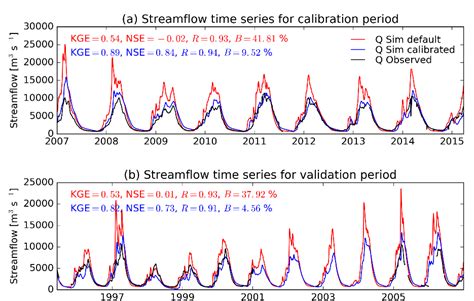 Lessons From Calibrating A Global Flood Forecasting System Hepex